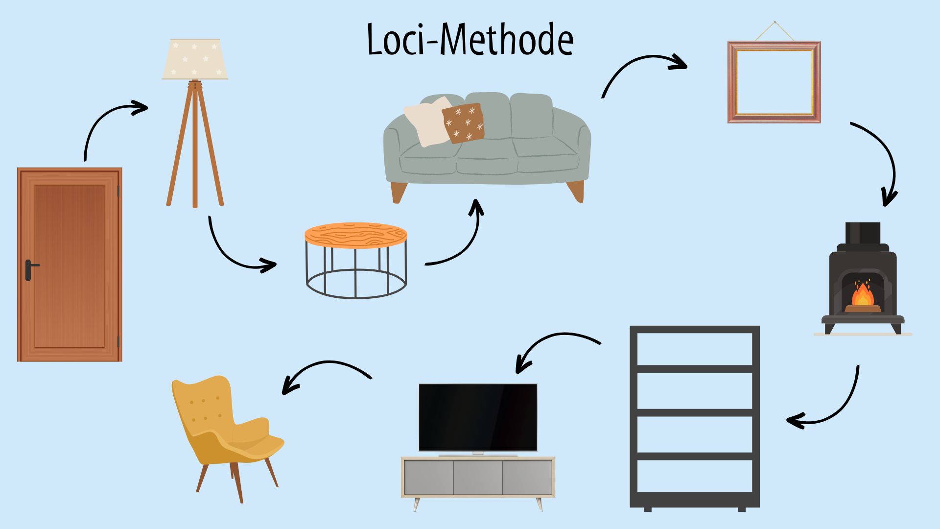 Mnemotechnik: Lernen mit der Loci-Methode | Betzold Blog